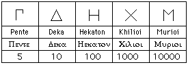 Greeks begin to use written numerals in 450 B.C.