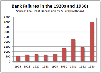 During the Great Depression, there were many times when banks failed ...