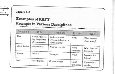 RAFT: role, audience, format, topic