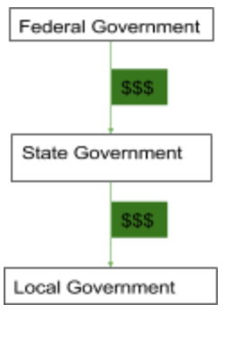 Fiscal federalism- Monetary distribution