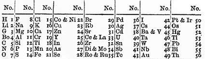 1864— John Newlands published his version of the periodic table which ...
