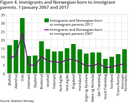 Years and numbers of Norway