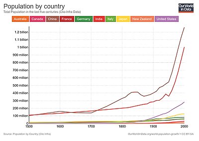 This is a graph which shows a change of population of the countries ...