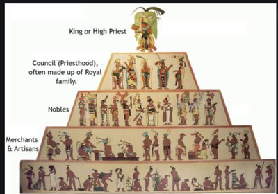 This photo above is showing the social classes of the maya in detail.