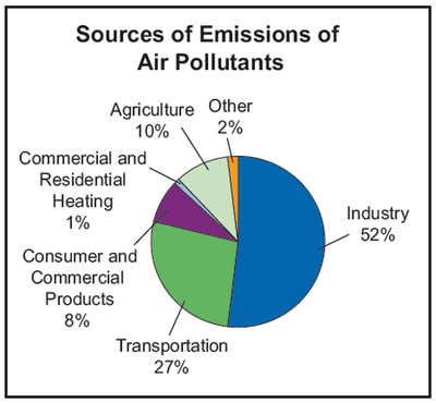 Sources of Emissions of Air Pollutants (Kumar, 2016).