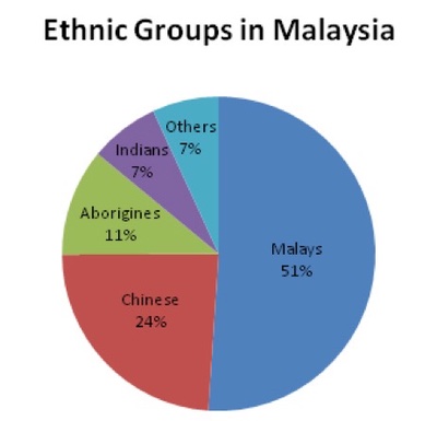 Malaysian Department of Statistics, and Joshua Project. "Ethnic Groups ...