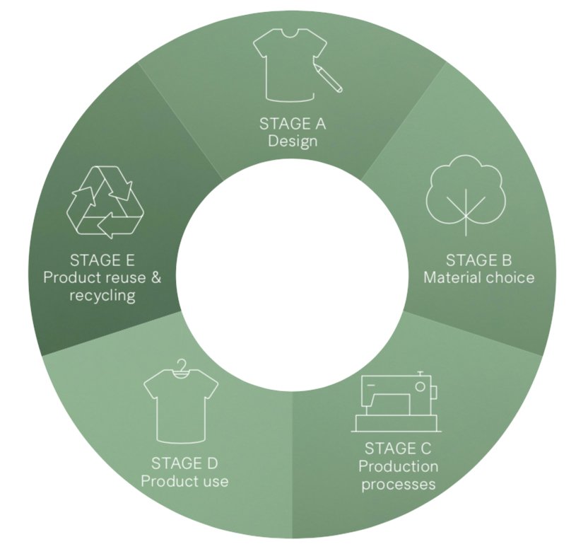 Source: A New Textiles Economy: Redesigning Fashion’s Future by Ellen ...