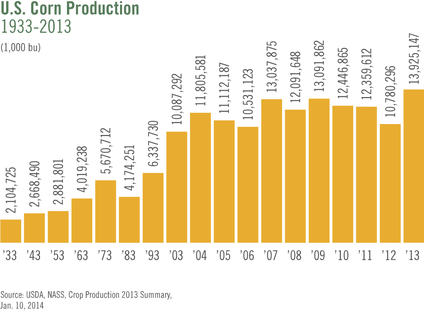 U.S. Corn Production 1933-2013