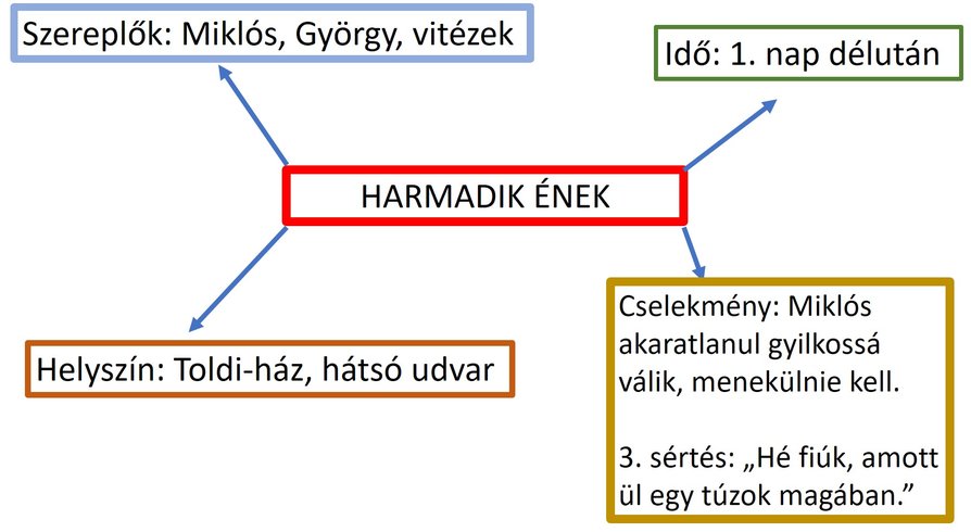 Szerkezeti egység: bonyodalom