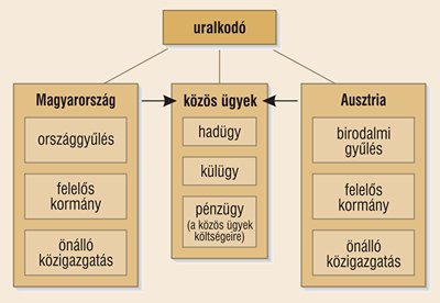 Az ábra alapján magyarázd el, hogy működik a dualista állam!