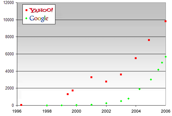 Yahoo grew rapidly throughout the 1990s. Like many search engines and Web Directories, Yahoo ...