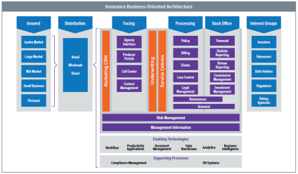 Insurance Business Oriented Architecture