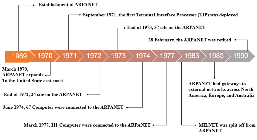 Línea de tiempo de ARPANET