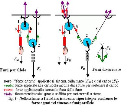 Esempio di carrucola.