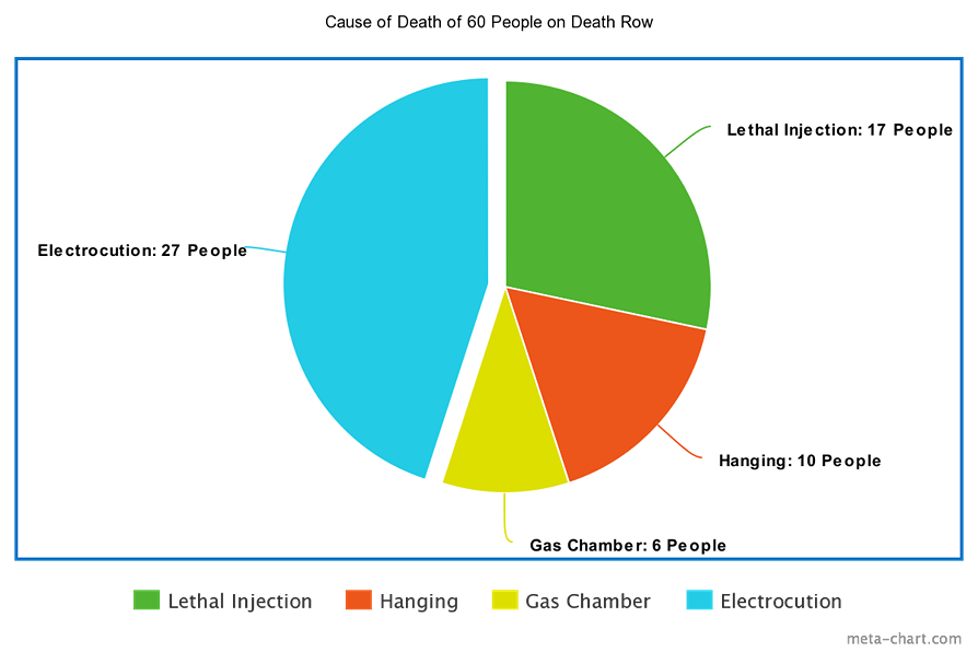 71% out of 60 random people were torturously killed on death row.