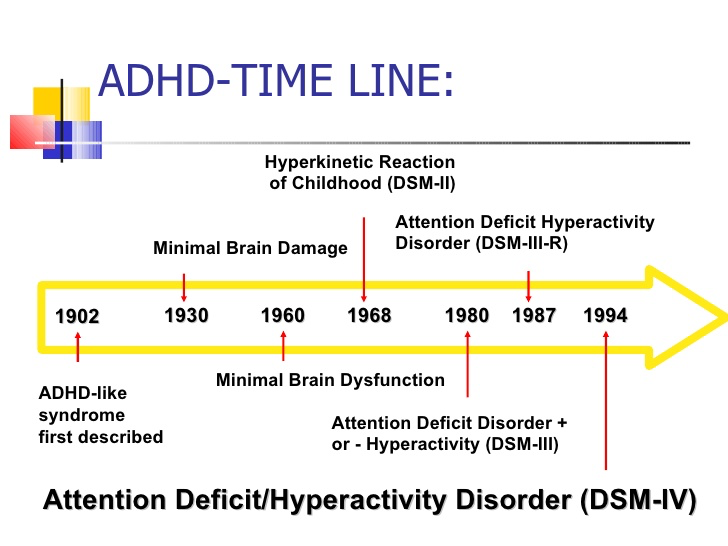 1980 Diagnostic Criteria for Attention Deficit Disorder