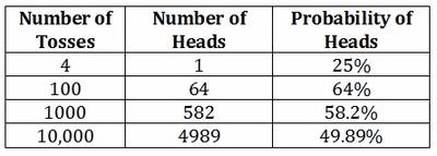 The Law of Large Numbers