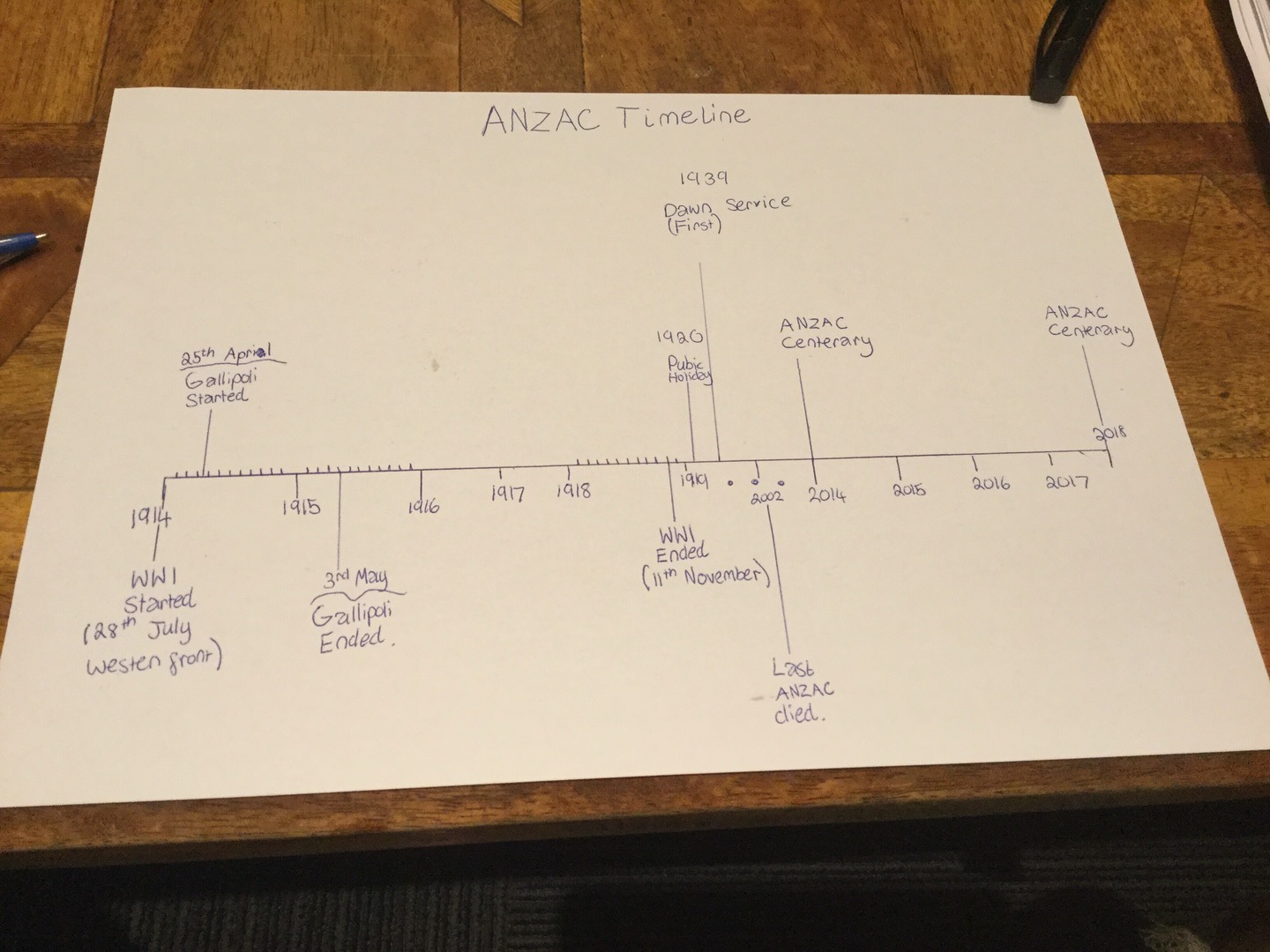 Timeline of all the battles the ANZACs fought.