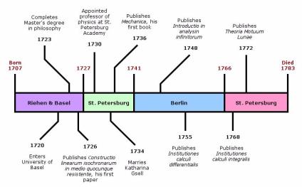 Source: The Euler Archive