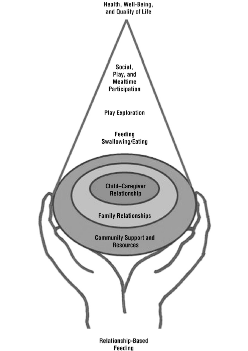 Note: Relationship-based feeding framework. Adapted from “A Call to ...