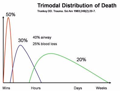 1983 - Trimodal Distribution of Death described