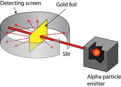 Rutherford Experiment
