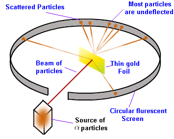 THIS IS A DIAGRAM OF ERNEST RUTHERFORD'S EXPERIMENT WITH A GOLD LEAF ...