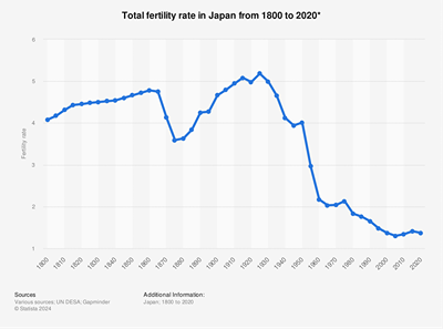 Low Birth Rate: Japan has one of the lowest birth rates in the world