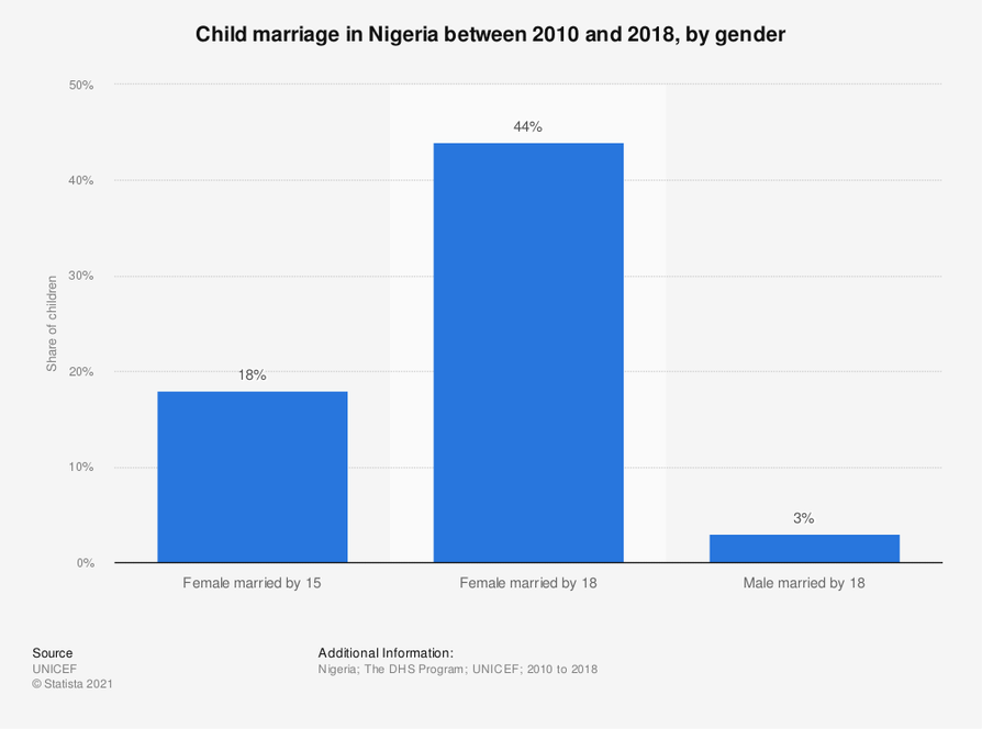 This chart shows the percentage of girls and boys that were married at ...