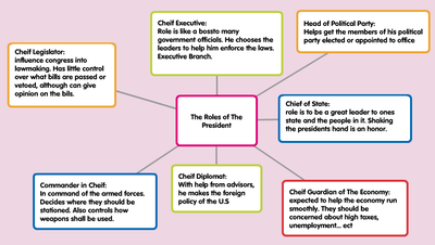 7 Jobs of the President