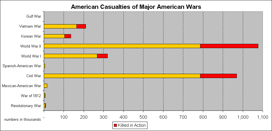 American casualties compared to other wars