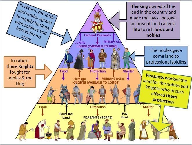 Feudalism: political system in which nobles are granted use of lands ...