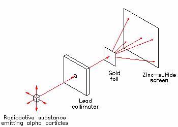 He discovered Alpha and Beta rays and set forth the laws of radioactive ...