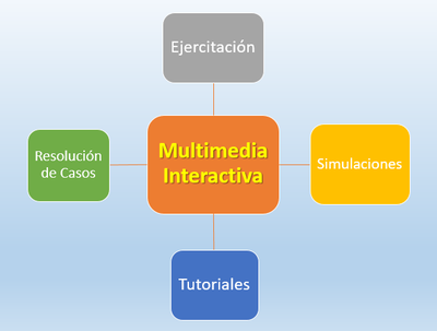 Características y Descripción de la Multimedia Interactiva Educativa: La tecnología multimedia ...