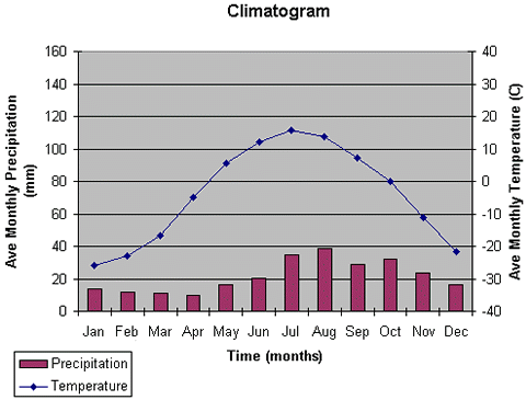 Taiga Climate Graph