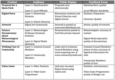 From BIE, a helpful table with examples and audiences for certain ...