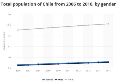 https://www.statista.com/statistics/788398/population-total-gender-chile/