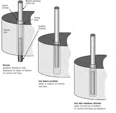 DEFICIENCIES IN THE RBMK REACTOR DESIGN