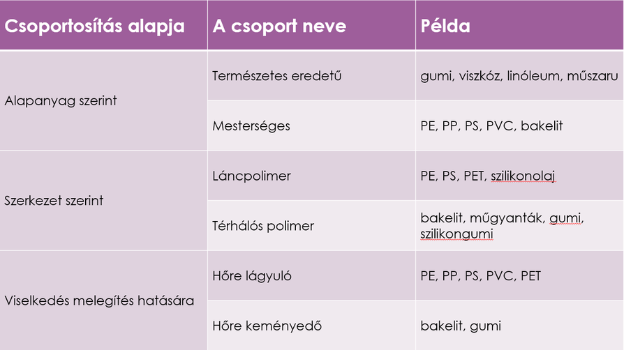 Műanyagok csoportosítása