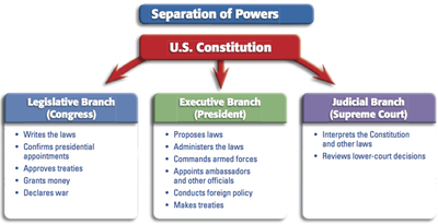 This image shows what each branch of the government is in charge of