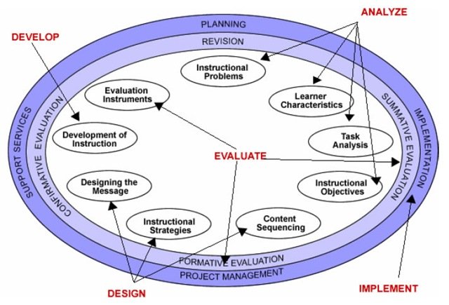 Kemp Model mapped to ADDIE (edtc6321team1cooperativeproject [licensed ...
