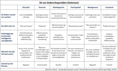 Kernachtig schema van de zes leiderschapsstijlen van Goleman.