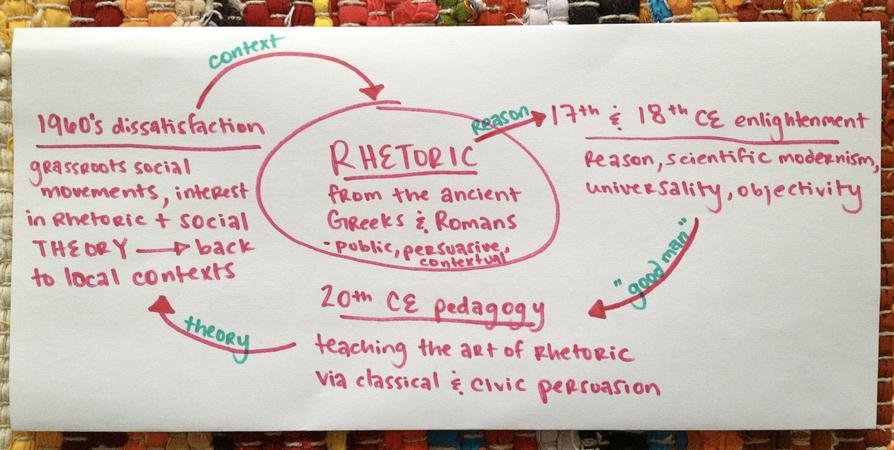 https://allisonhitt.files.wordpress.com/2013/01/rhetoric-diagram.jpg