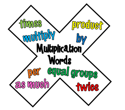 Multiplication Key Words