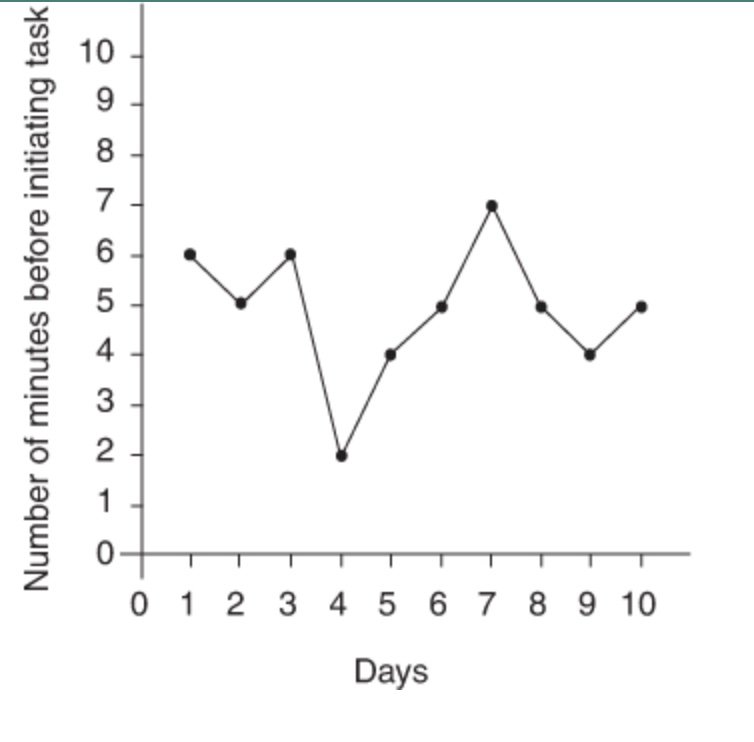 Here is the graph for Figure 5.12. Session 4 shows that it took DuShawn ...