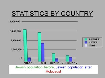 Statistics of Jewish population before and after holocaust.