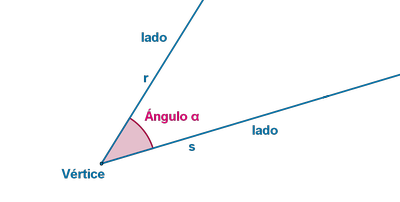 Elementos que componen un ángulo