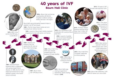https://www.bournhall.co.uk/wp-content/uploads/2018/07/40-years-of-IVF ...