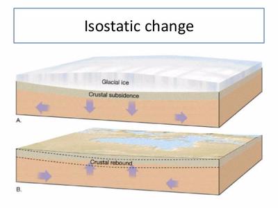 Isostatic change