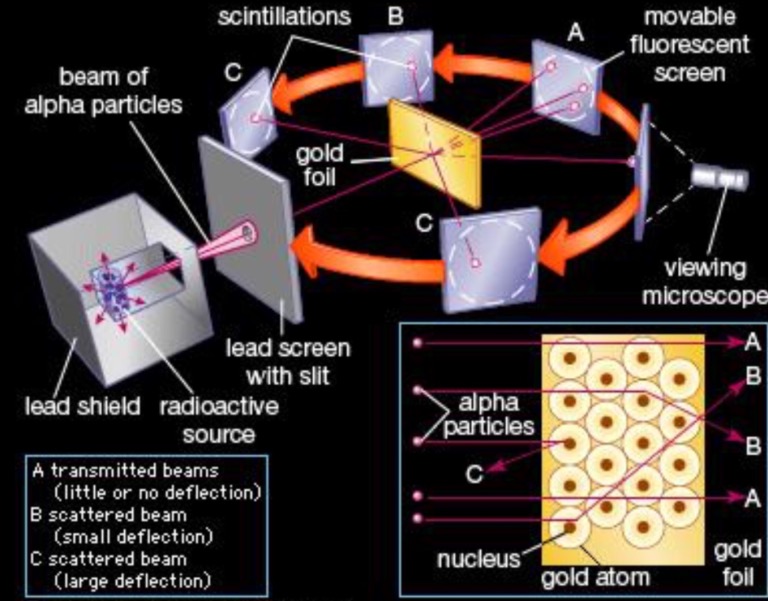 Rutherford Nuclear Model S Name